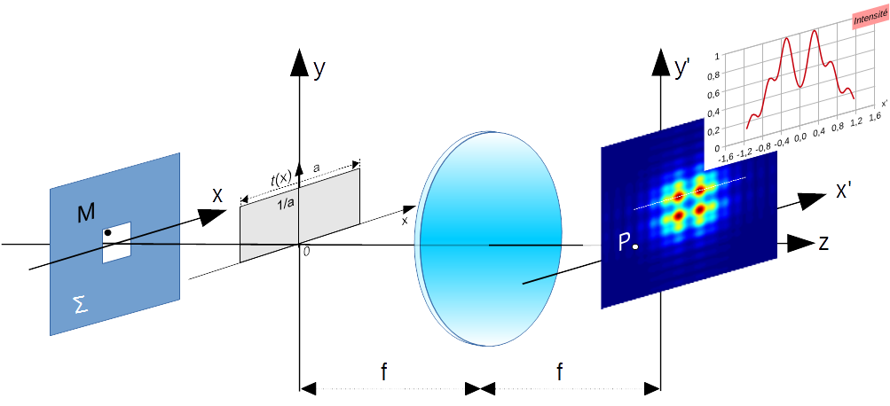La transformée de Fourier numérique en optique : l'outil incontournable ...